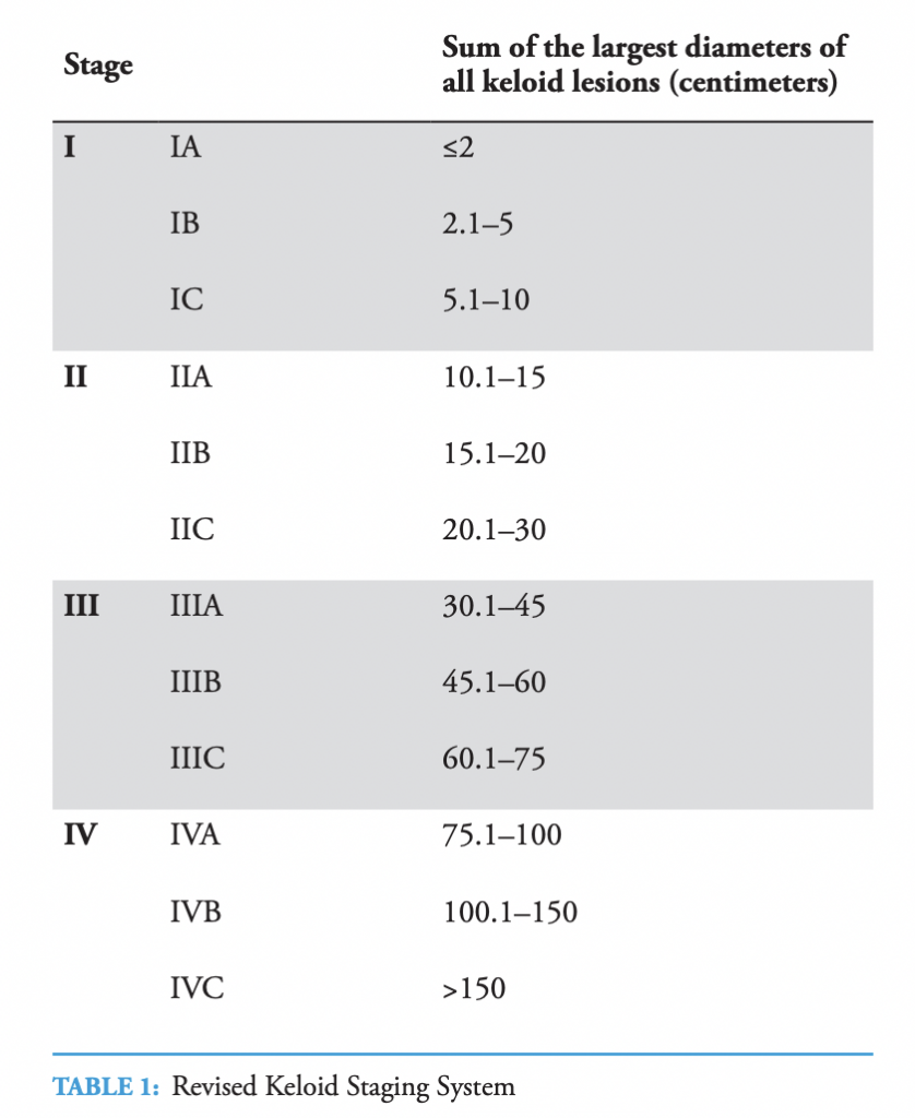 Biology of Keloid Disorder and Implementation of Keloid Staging Syste
